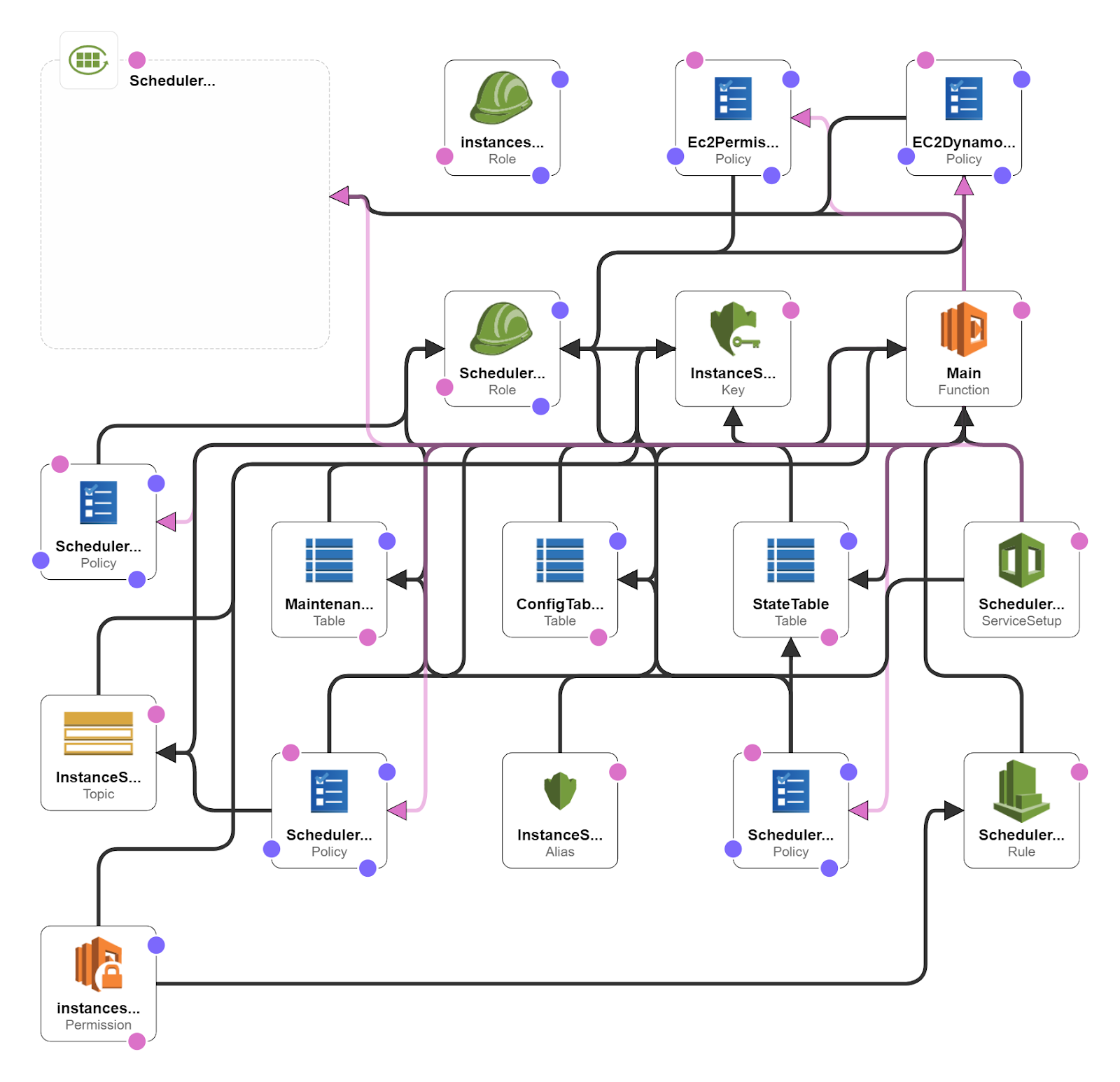 Using AWS Instance scheduler for Cost Optimization – BoldLink