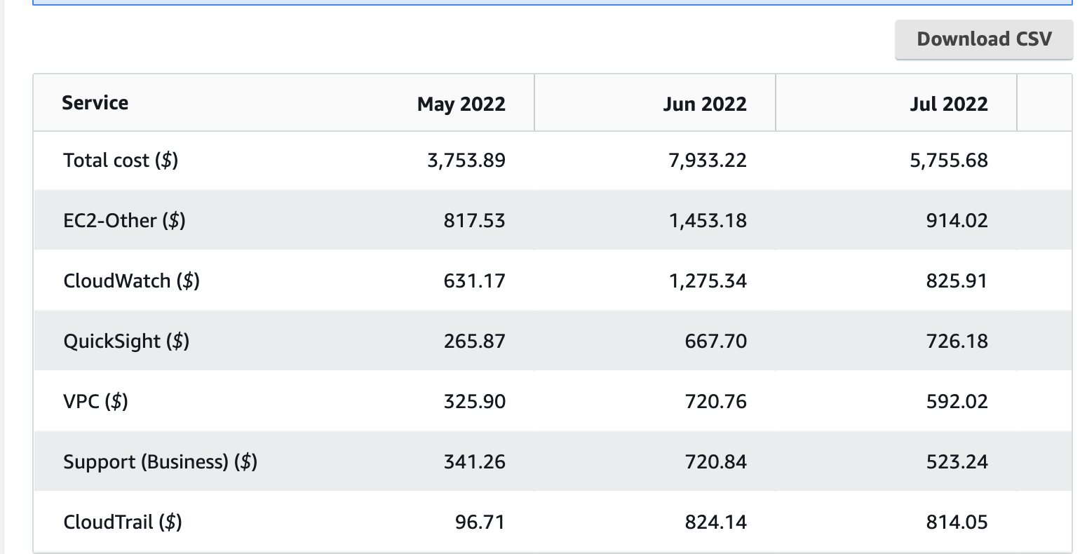 AWS Cost Explorer – A window into Cost Optimization – BoldLink